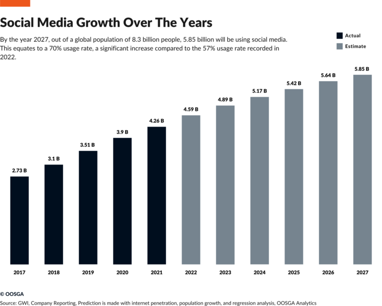 Global Social Media Developments & Platform Trends in 2023 - OOSGA